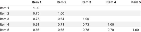 Bivariate Correlations Between Scale Items Download Scientific Diagram