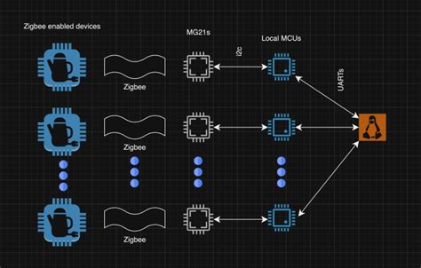 Software To Build Zigbee Gateway
