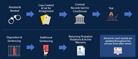 Criminal Trial Process