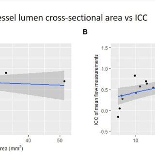 D Flow Repeatability Of A Pulsatility Index PI And B Mean Flow Download Scientific