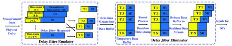 A Representation Of The Design Criteria Of The Delay Jitter Emulator Download Scientific