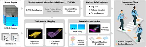 Figure 1 From A Learning Free Method For Locomotion Mode Prediction By Terrain Reconstruction