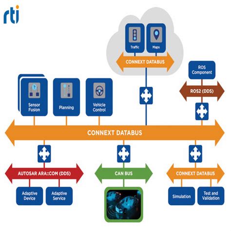 Autosar Adaptive 18 10 Jetzt Mit Vollständigem Network Binding Des Dds Standards