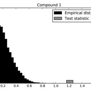 Permutation Testing Example For Compound 1 The Empirical Distribution Download Scientific