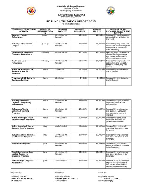 Sk Fund Utilization Report 2025 1st Sem Copy Pdf Youth
