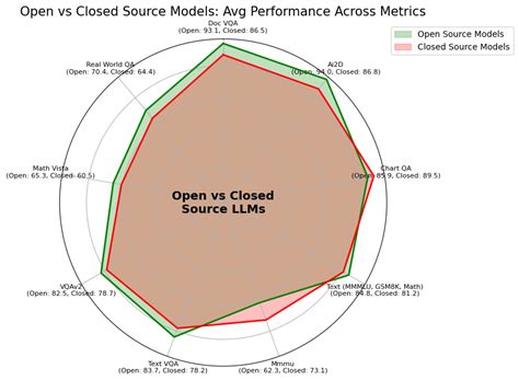 The Llm Models Showdown Open Source Vs Closed Source Who Is Winning