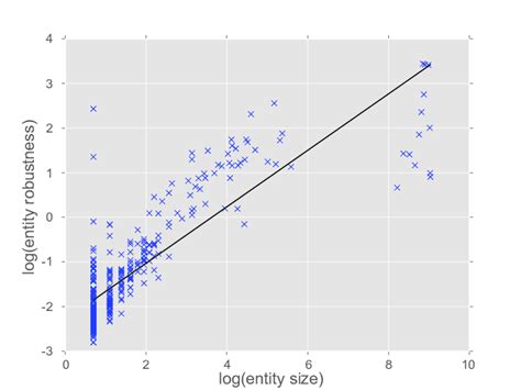 Correlation Of Entity Size And Robustness Score Entity Robustness Is