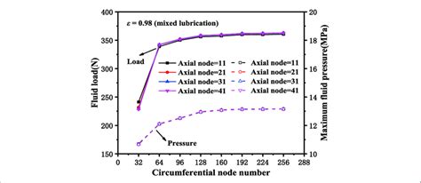 The Hydrodynamic Simulation Results With Variations Of Circumferential