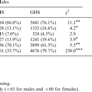 Biographical Disruption By Sex And Sample Download Table