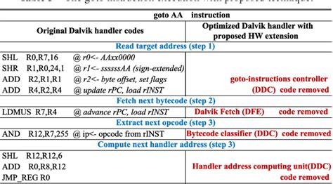 table 2 from dalvik bytecode acceleration using fetch decode hardware