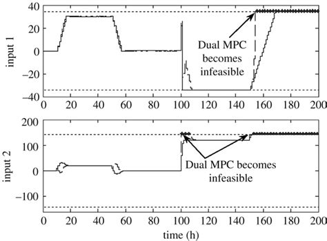 Input Responses Proposed Mpc Solid Line Dual Mpc Dashed Line And