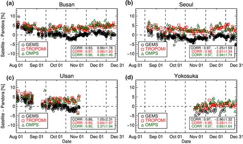 Amt Evaluation Of Total Ozone Measurements From Geostationary Environmental Monitoring