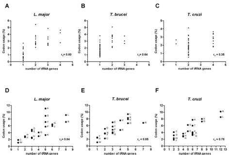 Correlation Between Number Of Trna Genes And Codon Usage In Tritryps