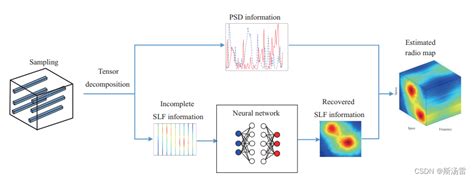 频谱论文：基于空间稀疏采样的频谱态势生成 模型与算法电磁频谱 模型和算法 Csdn博客
