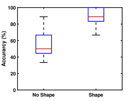 Boxplot Showing The Median Red Line The Minimum And Maximum Values