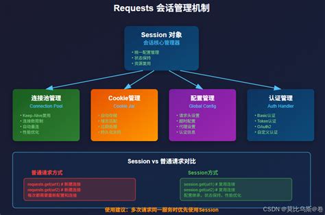 【网络与爬虫 02】requests库完全攻略：python 请求处理从入门到实战 Csdn博客
