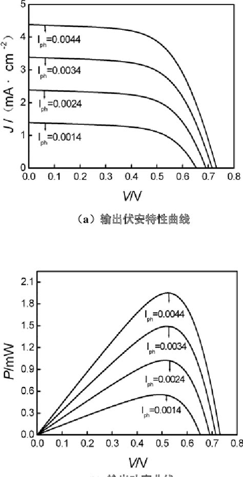 Table From The Simulation Of Output Characteristics Of DSSC Based On MATLAB Simulink