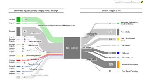structure of intermediate inputs of food industry in and of the