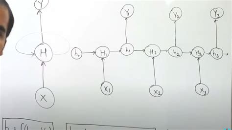 Syed Daud Ali Naqvi On Linkedin Ai Deeplearning Rnn Lstm Learningjourney