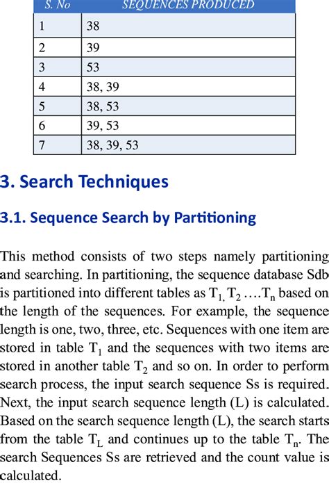 Sample Sequences Produced From Retail Dataset By Prefixspan Algorithm