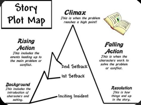 Story Plot Map Book Writing Tips Writing A Book Plot Map