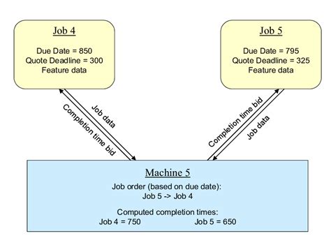 Example To Illustrate Job Sequencing Download Scientific Diagram