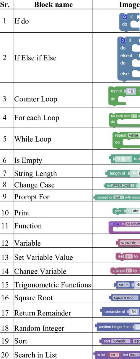 List Of Blockly S Related Blocks Download Scientific Diagram