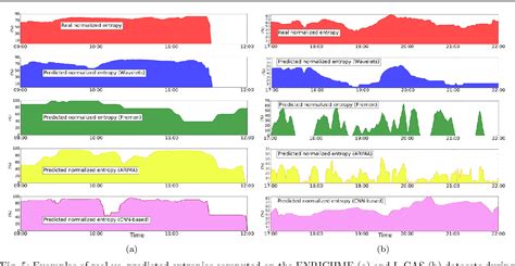 Figure 1 From Wavelet Based Temporal Models Of Human Activity For Anomaly Detection In Smart