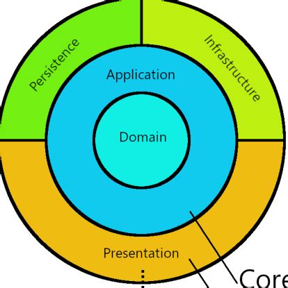 Simple Onion Architecture Template Visual Studio Marketplace