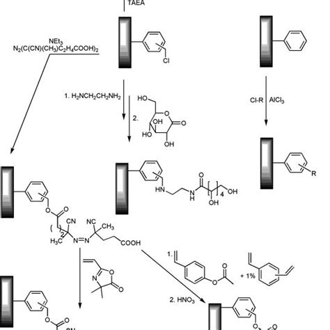 Functionalization Of Poly Styrene Co Divinylbenzene Derived Supports Download Scientific