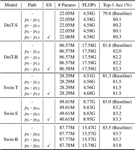 Revisiting Vision Transformer From The View Of Path Ensemble Paper And Code Catalyzex