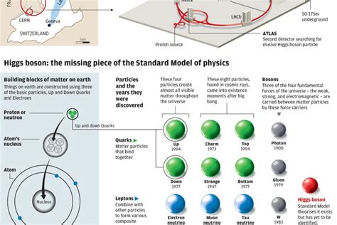 Infographic Cerns Large Hadron Collider South China Morning Post