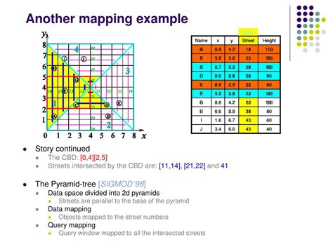 Ppt Indexing Multidimensional Data A Mapping Based Approach