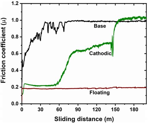 Variation Of Friction Coefficient With Sliding Distance Of Base Download Scientific Diagram