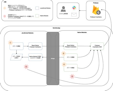 エラーハンドリング Fintan Mobile App Development