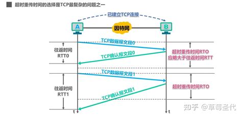 Tcp超时重传时间的选择 知乎