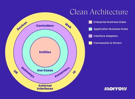 In Defense Of Clean Architecture A Paradigm For Sustainable Software In Defense Of Clean Architecture A Paradigm For Sustainable Software