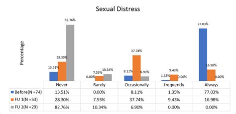 Sexual Distress Among Study Participants Before Treatment And During Download Scientific