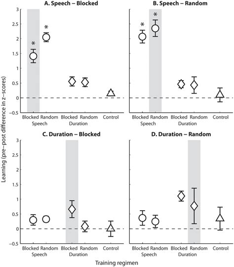 Learning On Each Stimulus Class And Testing Mode Learning Is Shown As