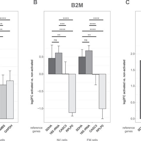 Effect Of Normalization With Different Reference Gene Products On A
