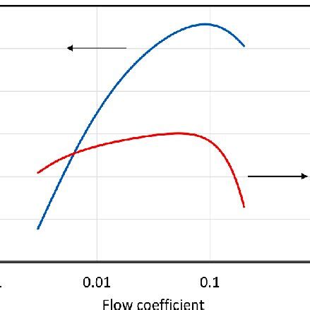 Polytropic Efficiency And Head Coefficient Of The Centrifugal Download Scientific Diagram