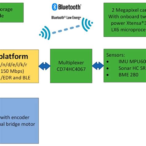 The Block Scheme And 3d Cad Model Of The Self Balancing Two Wheel Download Scientific Diagram