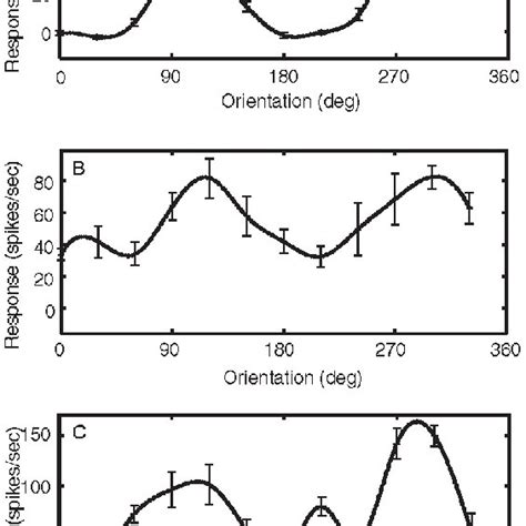 Orientation Selectivity Of V4 Neurons Responses Of Three Different V4 Download Scientific