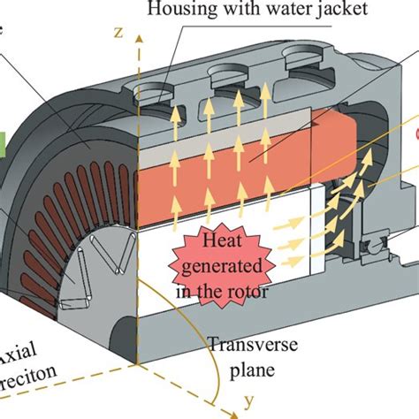 Simplified Lptn Model Of The Pmsm Lptn Lumped Parameter Thermal Download Scientific Diagram
