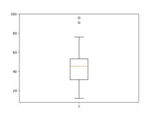 Matplotlib BoxPlot Tutorial With Examples CodersLegacy