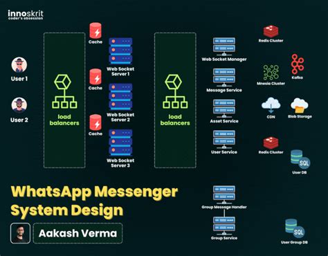 𝐖𝐇𝐀𝐓𝐒𝐀𝐏𝐏 𝐌𝐄𝐒𝐒𝐄𝐍𝐆𝐄𝐑 𝐃𝐄𝐒𝐈𝐆𝐍 🚀🚀 Assume That User 1 Wants To Send A Message