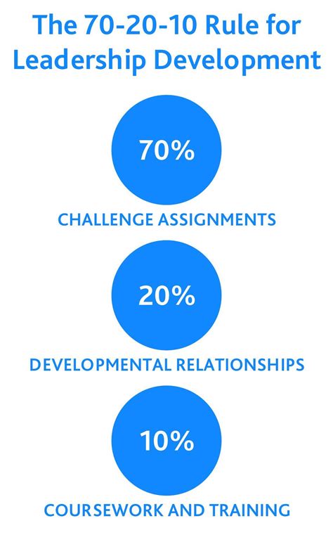 The 70 20 10 Learning And Development Model Skillshub