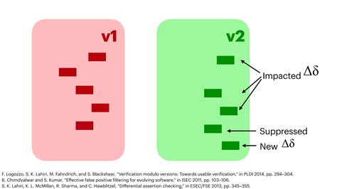 Classification And Ranking Of Delta Static Analysis Alarms Pdf