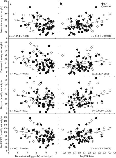 Relationship Between Bacteroidetes And Acetate Propionate Butyrate