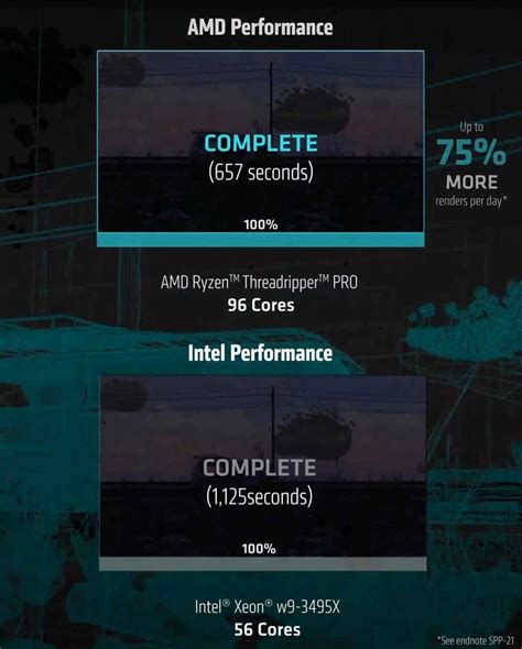 AMD Threadripper PRO 7000 96 cœurs et 20 plus rapide que les 5000